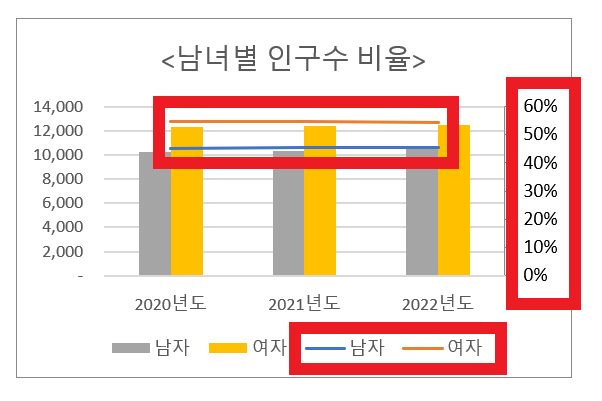엑셀 차트 편집 합치기범례축데이터레이블가로축세로축서식영역옆면요소제목 네이버 블로그