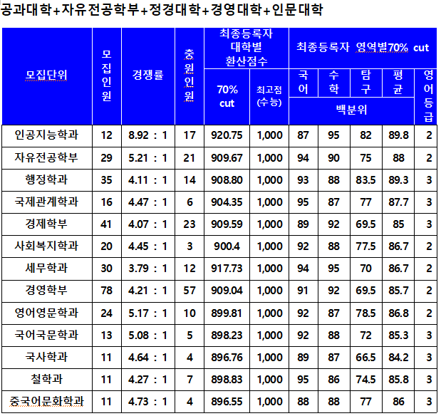 서울시립대 정시등급 경쟁률 충원인원2022 네이버 블로그