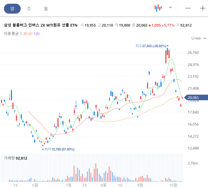 삼성 블룸버그 인버스 2X WTI원유 선물 ETN 상품 소개 드릴게요 : 네이버 블로그