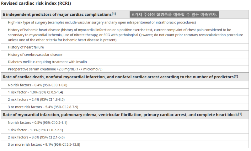 수술 후 회복실에서 심근경색, 심근허혈이 의심되는 경우 어떤 평가와 치료가 필요한가? : 네이버 블로그