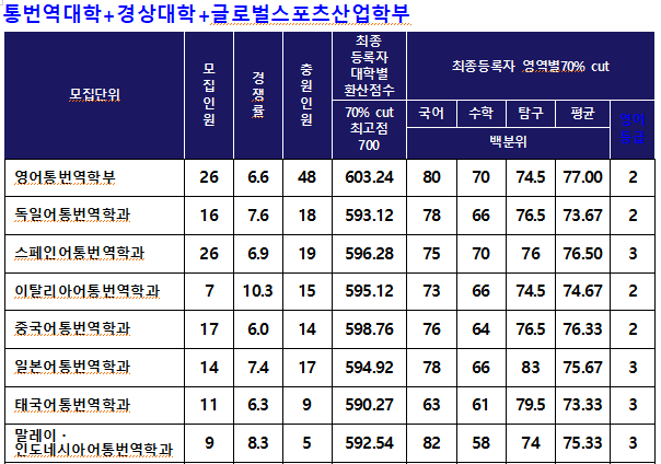 한국외대 정시등급 경쟁률 충원인원2022 네이버 블로그