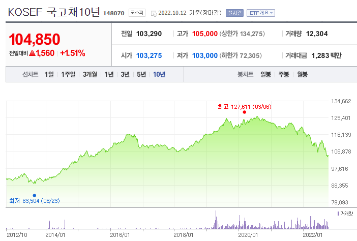 한국 국채 투자 방법 (10년~30년 만기 채권) : 네이버 블로그