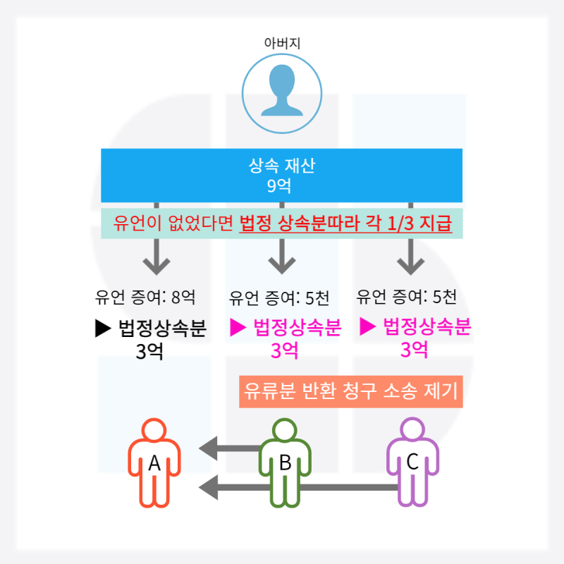 상속전문변호사의 유류분소송 핵심정리 소송사례 네이버 블로그