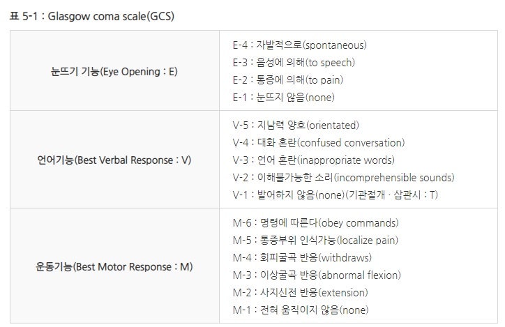 의식 수준 5단계, 글래스고 혼수 척도(Glasgow Coma Scale, GCS) : 네이버 블로그