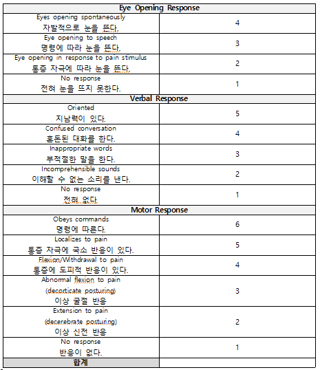 [의식수준 사정 도구] GCS (Glascow Coma Scale) 양식, 점수, 해석 + 설명 총 정리! : 네이버 블로그