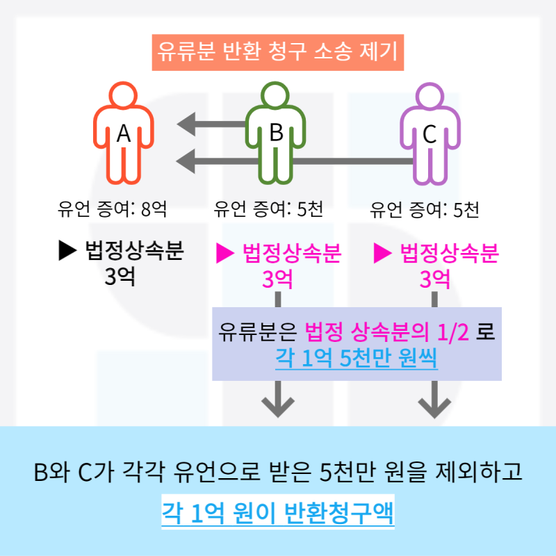 상속전문변호사의 유류분소송 핵심정리 소송사례 네이버 블로그