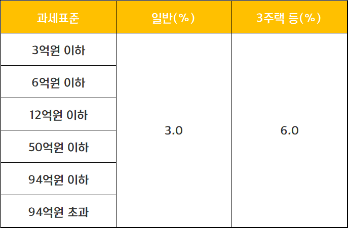종합부동산세 종부세 기준 세율 과세대상 납부기간 자세히 알아보기 네이버 블로그
