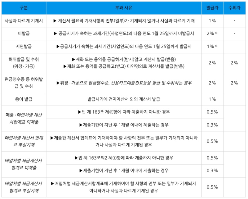 면세사업자 전자 계산서 대상 및 가산세 총정리 네이버 블로그