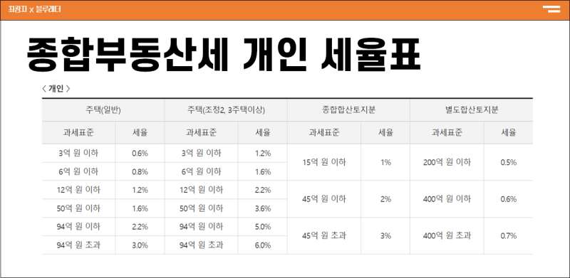 종합부동산세 종부세 기준 세율 과세대상 납부기간 자세히 알아보기 네이버 블로그