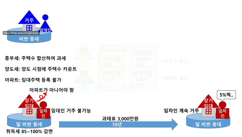 장기일반민간임대주택 개정 예정 이전 내용 네이버 블로그