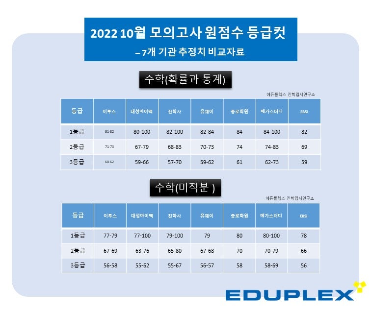 2022 고3 10월 모의고사 원점수 등급컷7개 기관 예상 등급컷 비교 기출문제 시험지답지 네이버 블로그