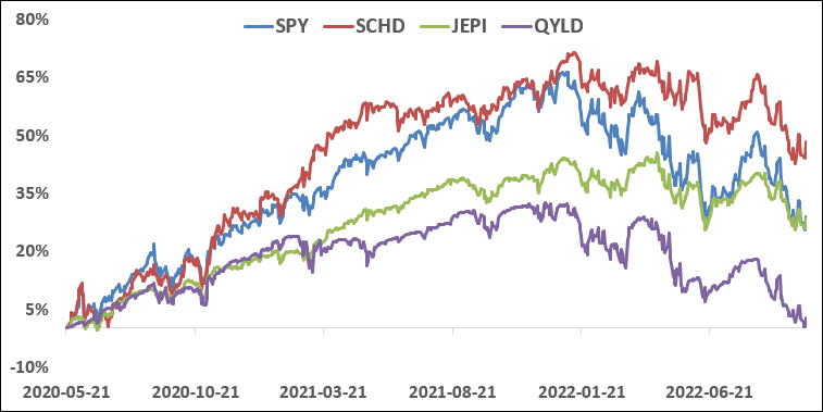 미국 ETF 비교 및 추천 - SPY, SCHD, JEPI, QYLD 주가 및 수익률 (해외 월배당 주식 적립식 투자) : 네이버 블로그