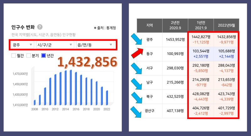 광주 인구수 미분양 그리고 입주예정물량 정리 및 간단분석 네이버 블로그