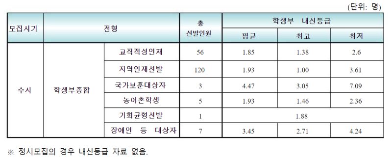 교대면접 2022 수시 면접 공주교대 기출 수시등급컷 알아보기 네이버 블로그