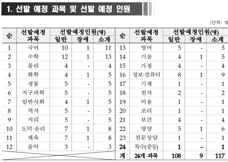 2023 전국 중등교사 임용 인원 일정 및 시행계획 네이버 블로그