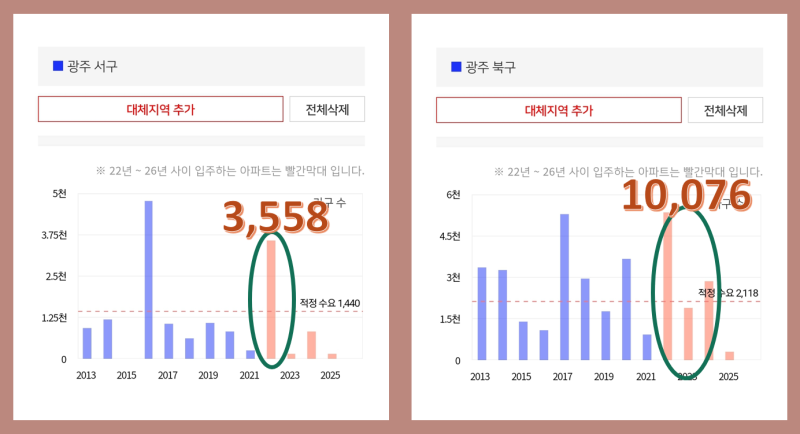 광주 인구수 미분양 그리고 입주예정물량 정리 및 간단분석 네이버 블로그