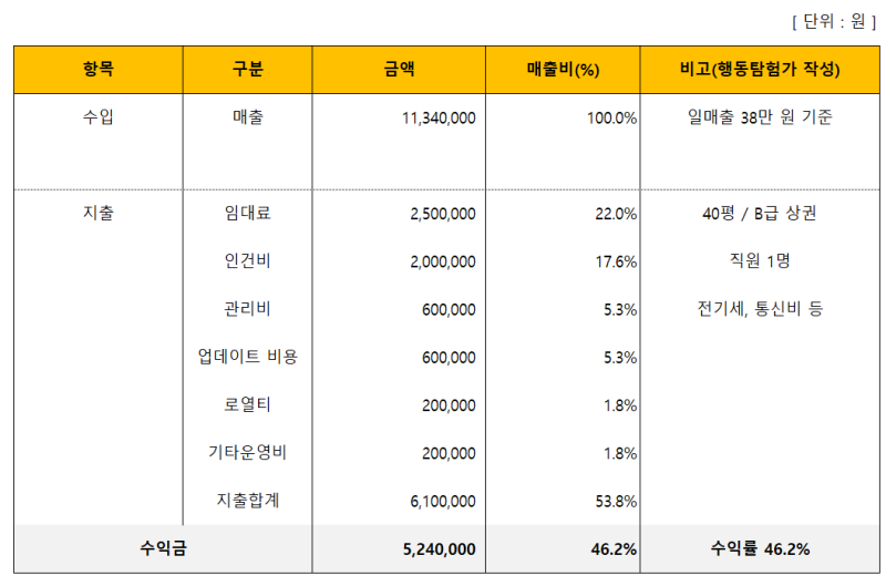 코인노래방 창업 비용부터 수익까지 네이버 블로그