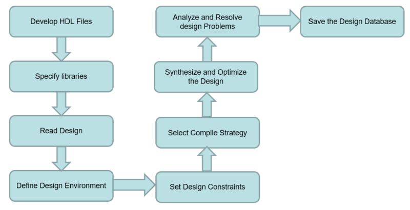 전반적인 ASIC Design Flow(Synthesis편-2) : 네이버 블로그