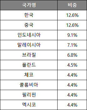 미국 상장 신흥국 채권 ETF - EBND, EMLC 주가 (한국, 중국, 브라질, 인도네시아 국채 펀드 투자 관련주 ...