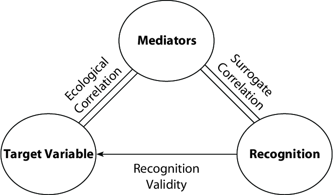 재인 휴리스틱 (Rcognition Heuristic) : 네이버 블로그