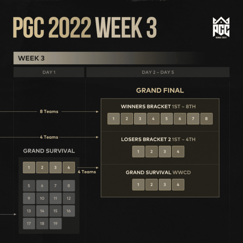 배그 E스포츠 PGC 2022 일정 및 포맷 그리고 참가 팀과 조 편성 결과 알아보기 : 네이버 블로그