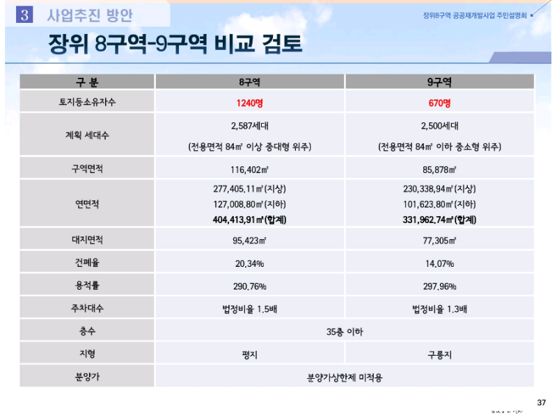 장위8구역 장위9구역 공공재개발 내년 초 지구지정 신청예정토지거래허가장위9구역 미니 다가구 초급매물 장위뉴타운 장위동