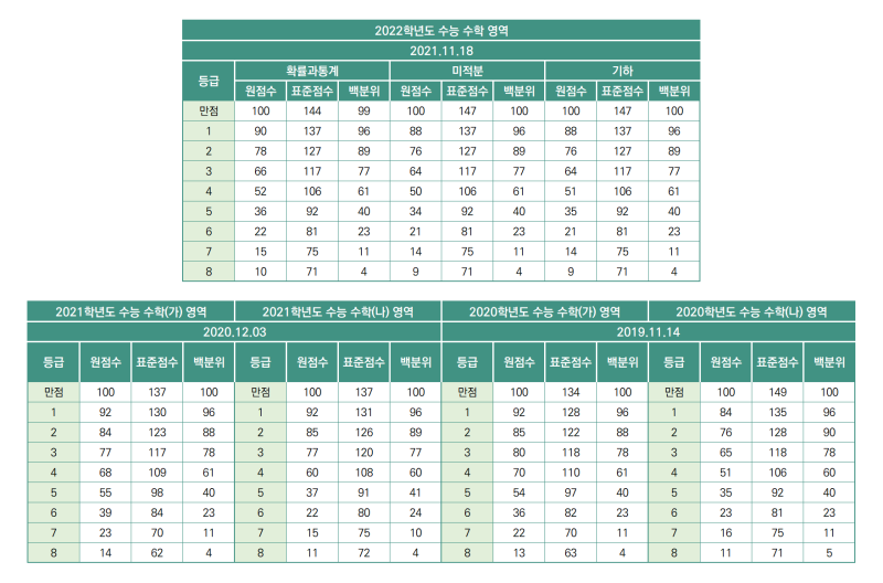 최근 3년2022학년도 2021학년도 2020학년도 대수능 역대 국어·수학 영역 등급컷·원점수·표준점수·백분위 네이버 블로그