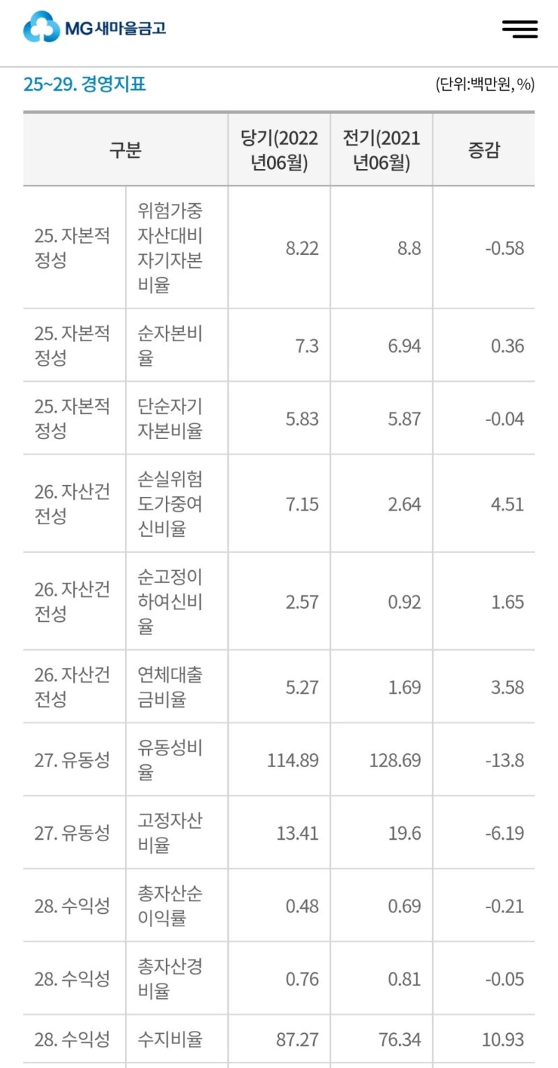 틈새정보 Cu신협andmg새마을금고 경영실태평가 경영등급 종합등급 경영지표 재무제표 재무건전성 기타 비율 간단