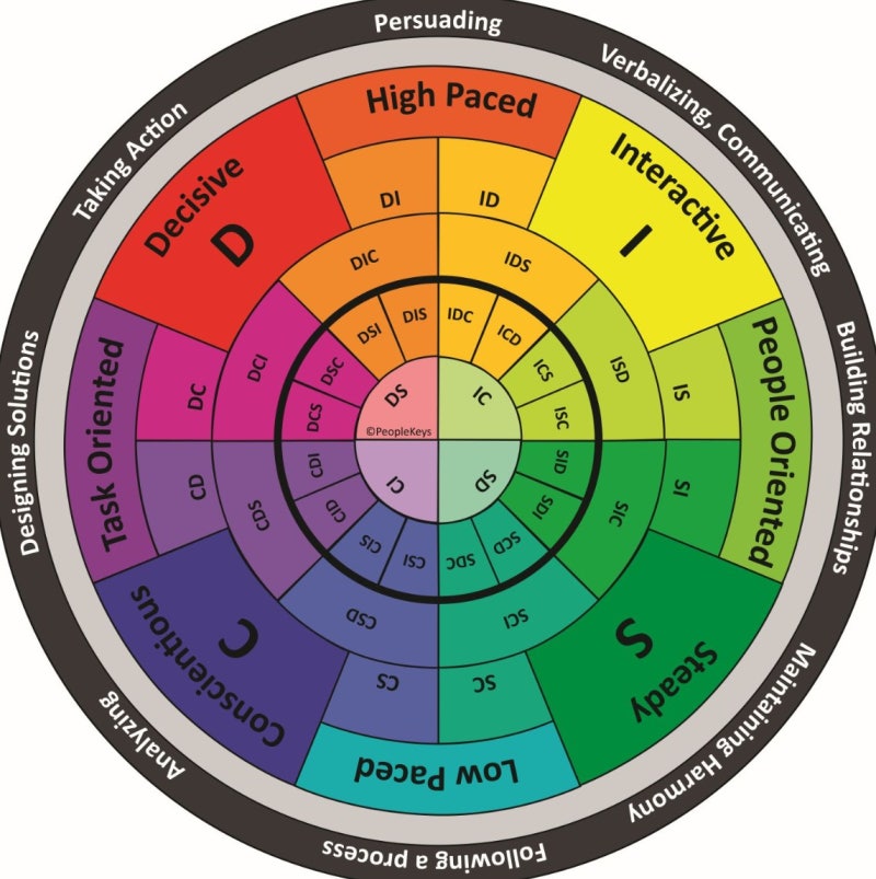 DISC 행동유형검사 mbti와의 차이점 : 네이버 블로그