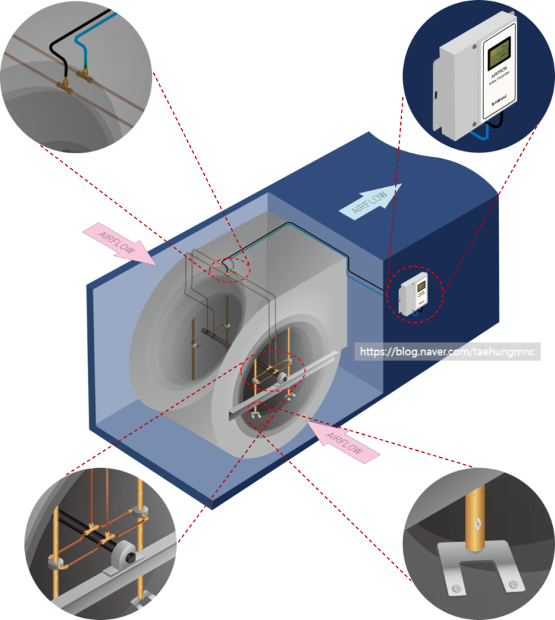 태흥 Type FI / 팬 흡입부 풍량측정 프로브(Fan Inlet Type Airflow Pitot Probe) : 네이버 블로그