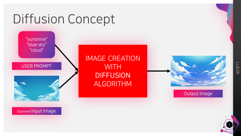 그림 그리는 AI는 원리가 무엇일까?: 그림과 함께하는 Stable Diffusion과 Latent Diffusion model ...