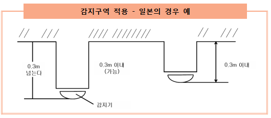 화재감지기의 설치 기준 (화재안전기준 NFSC203) : 네이버 블로그