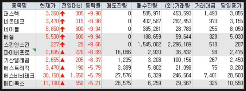 2022년 10월 19일 시간외 특징주 상한가 상승종목 하한가 하락종목 이유 기산텔레콤 퍼스텍 네온테크 네이블 베셀
