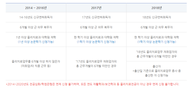 물리치료사 보수교육 면제신청 및 유예대상 네이버 블로그