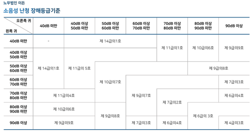 소음성 난청의 산재 인정 기준과 승인사례 네이버 블로그