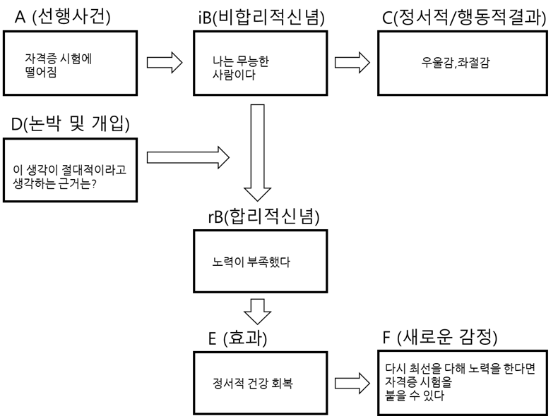 엘리스(Ellis)의 합리정서행동치료 REBT 주요개념 (비합리적신념, ABCDE모델, 인지행동치료 CT와 차이점) : 네이버 블로그