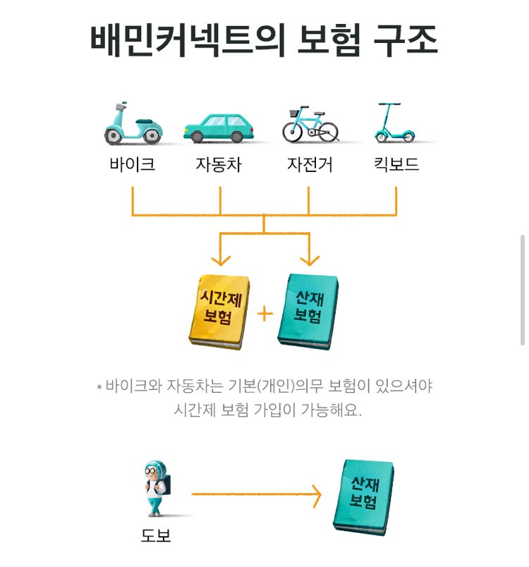배민커넥트 도보 자동차 후기 꿀팁 총정리첫 정산 수입 공개추천인 공유 네이버 블로그