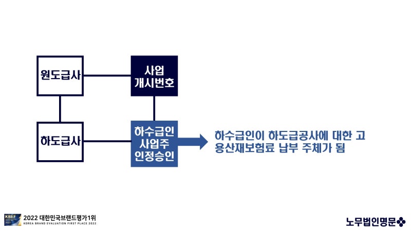 건설 하도급공사 고용산재보험의 하수급인명세서 신고와 하수급인 사업주 인정 승인 신고 네이버 블로그