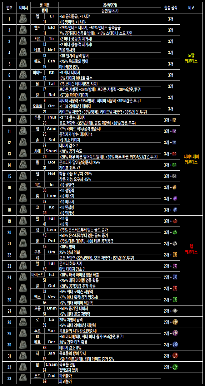 디아2 디아블로2 레저렉션 룬워드 룬어 아이템 및 룬조합 순서 정리 네이버 블로그