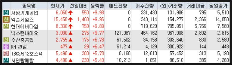 2022년 10월 20일 시간외 특징주 상한가 상승종목 하한가 하락종목 이유 서암기계공업 넥슨게임즈 수산중공업 서연탑메탈