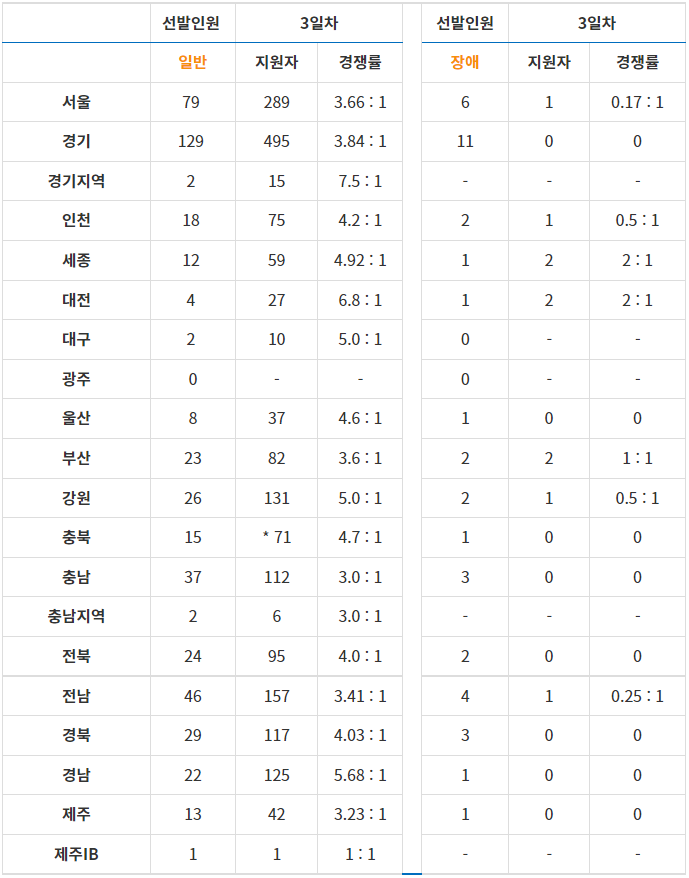2023 중등임용수학 응시원서 접수현황 3일차 네이버 블로그