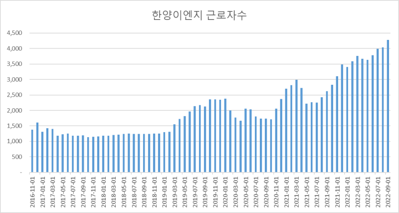 삼성전자, SK하이닉스 증설공사 현황_세보엠이씨, 한양이엔지, 신성이엔지 근로자수 : 네이버 블로그