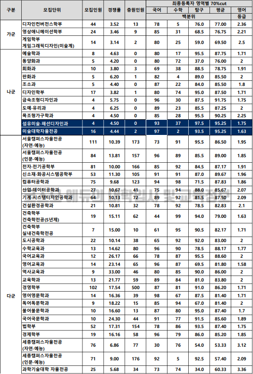 홍익대 정시 등급 2022학년도 홍익대 정시 등급컷 네이버 블로그