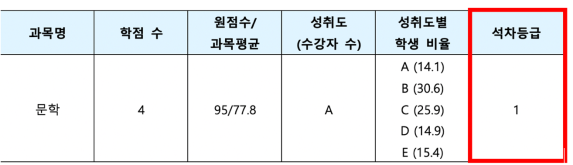2022 개정 교육과정의 새로운 평가제도 성취평가제 네이버 블로그