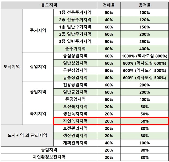 토지 기초 상식 자연녹지지역 이란 네이버 블로그