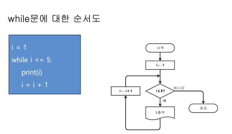 알고리즘 개념과 알고리즘을 표현하는방법 순서도자연어 등 Feat부트캠프 현실 Javaspring백엔드국비아님
