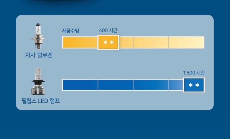 토스카 필립스 인증 Led 헤드라이트 전구 자가 교체하기 네이버 블로그