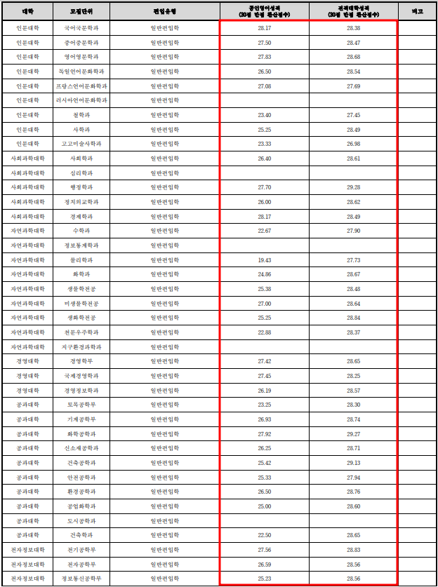 충북대 편입 커트라인 및 면접에 따른 합격노하우 네이버 블로그