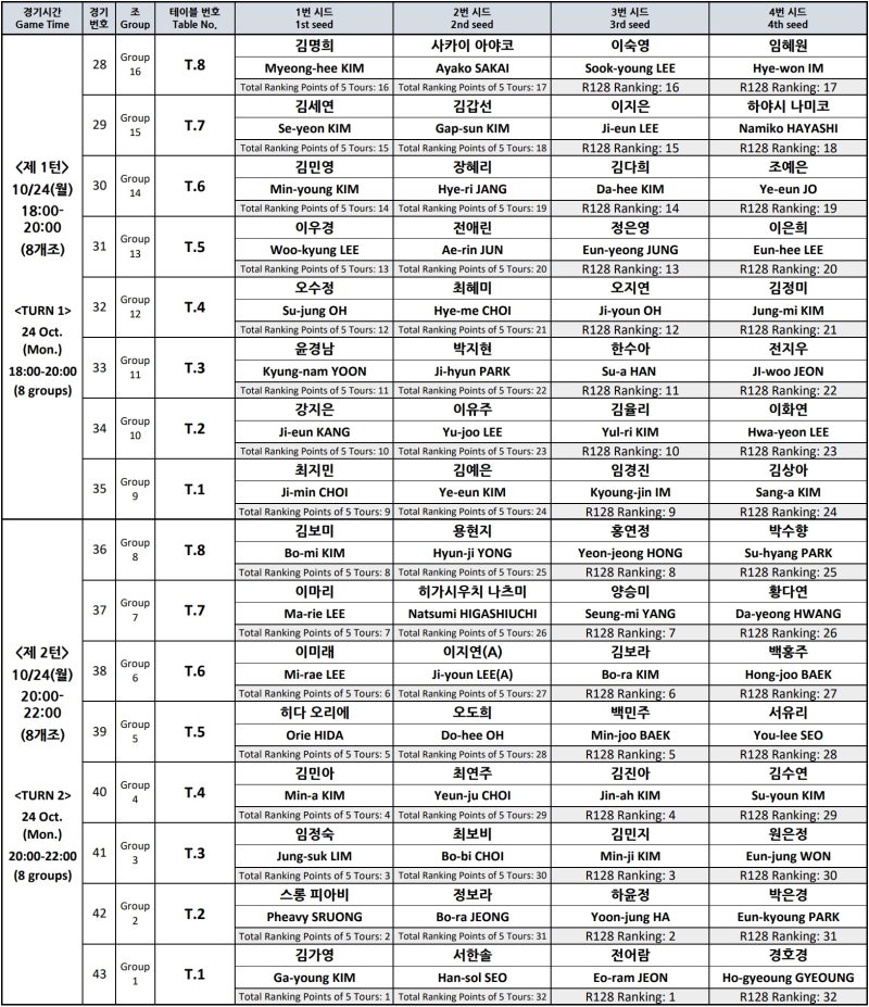 휴온스 PBA-LPBA 챔피언십 LPBA 128강전 부터 32강전 까지의 대진표 : 네이버 블로그