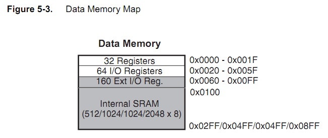 ATmega 328 3일 - ATmega 328의 특징과 메모리 구성 : 네이버 블로그